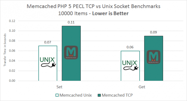 How to Configure Memcached to Use Unix Socket Speed Boost